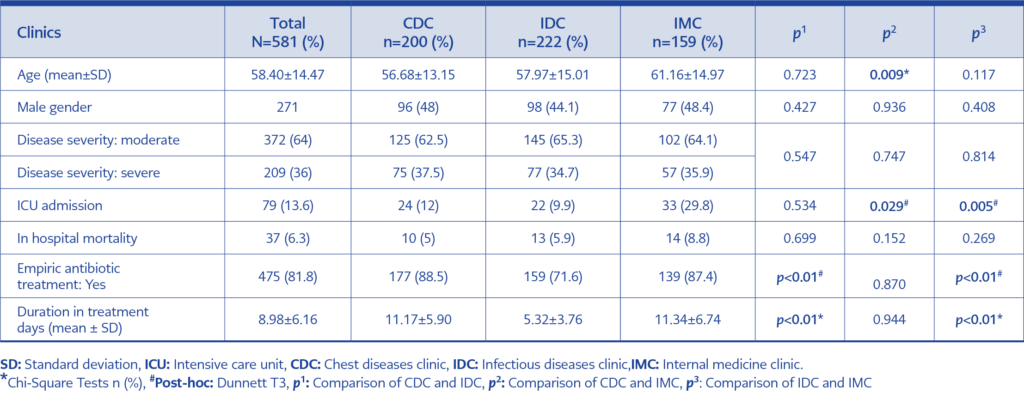 IDCM — Infectious Diseases and Clinical Microbiology