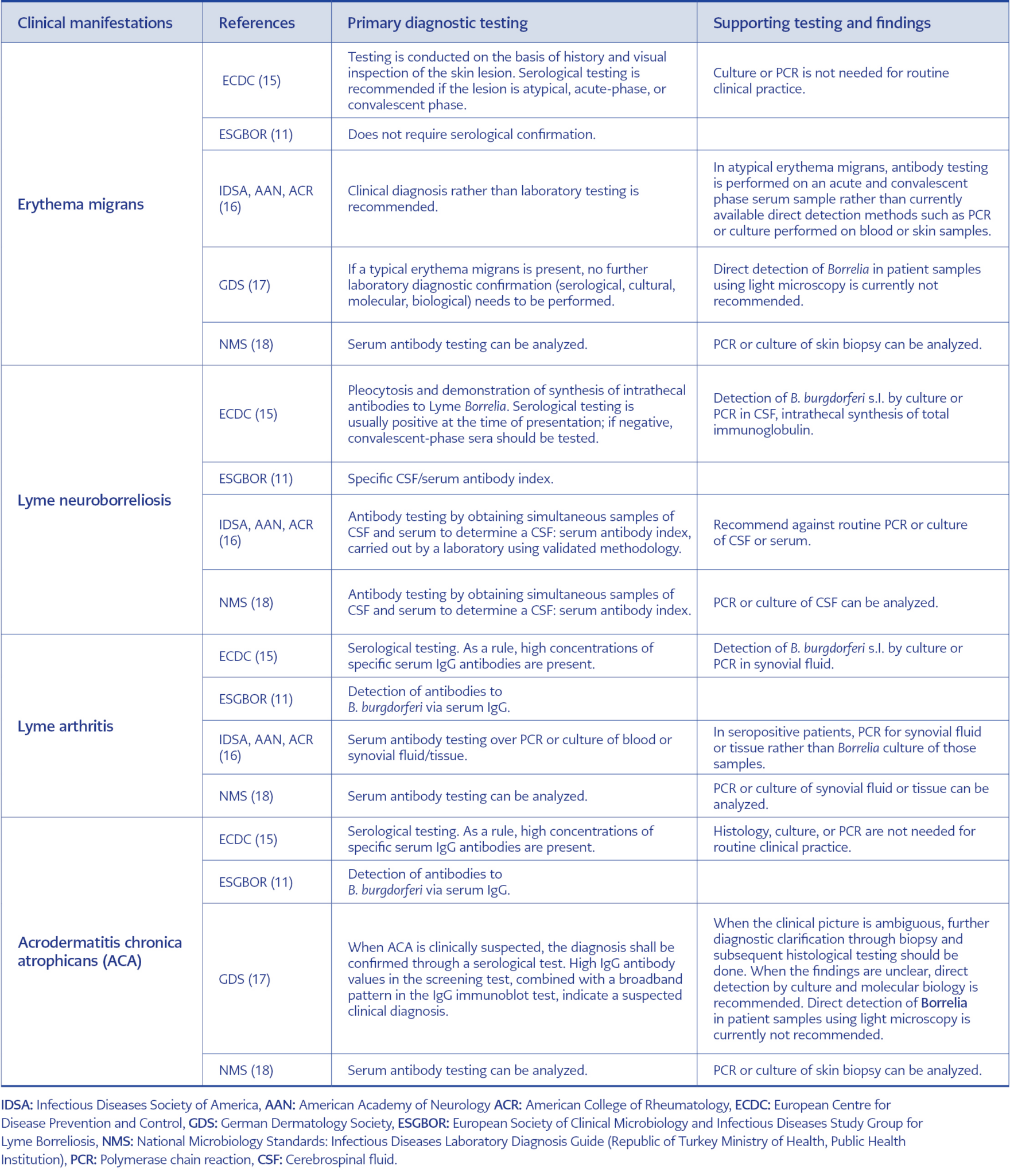 IDCM — Infectious Diseases and Clinical Microbiology